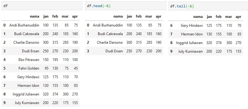 Extract Top Bottom Rows Of Pandas Dataframe In Python Head Tail Introduction To Python Pandas