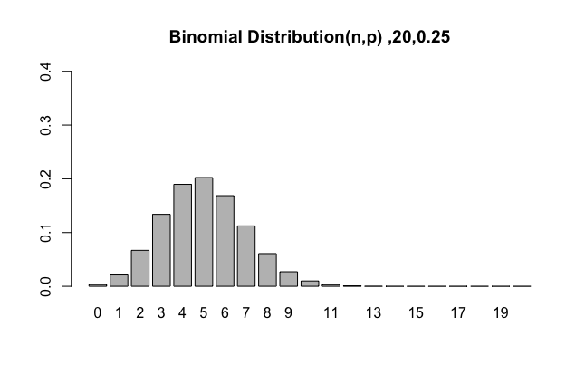 Statistical Distributions - The Binomial Distribution - Basang Data